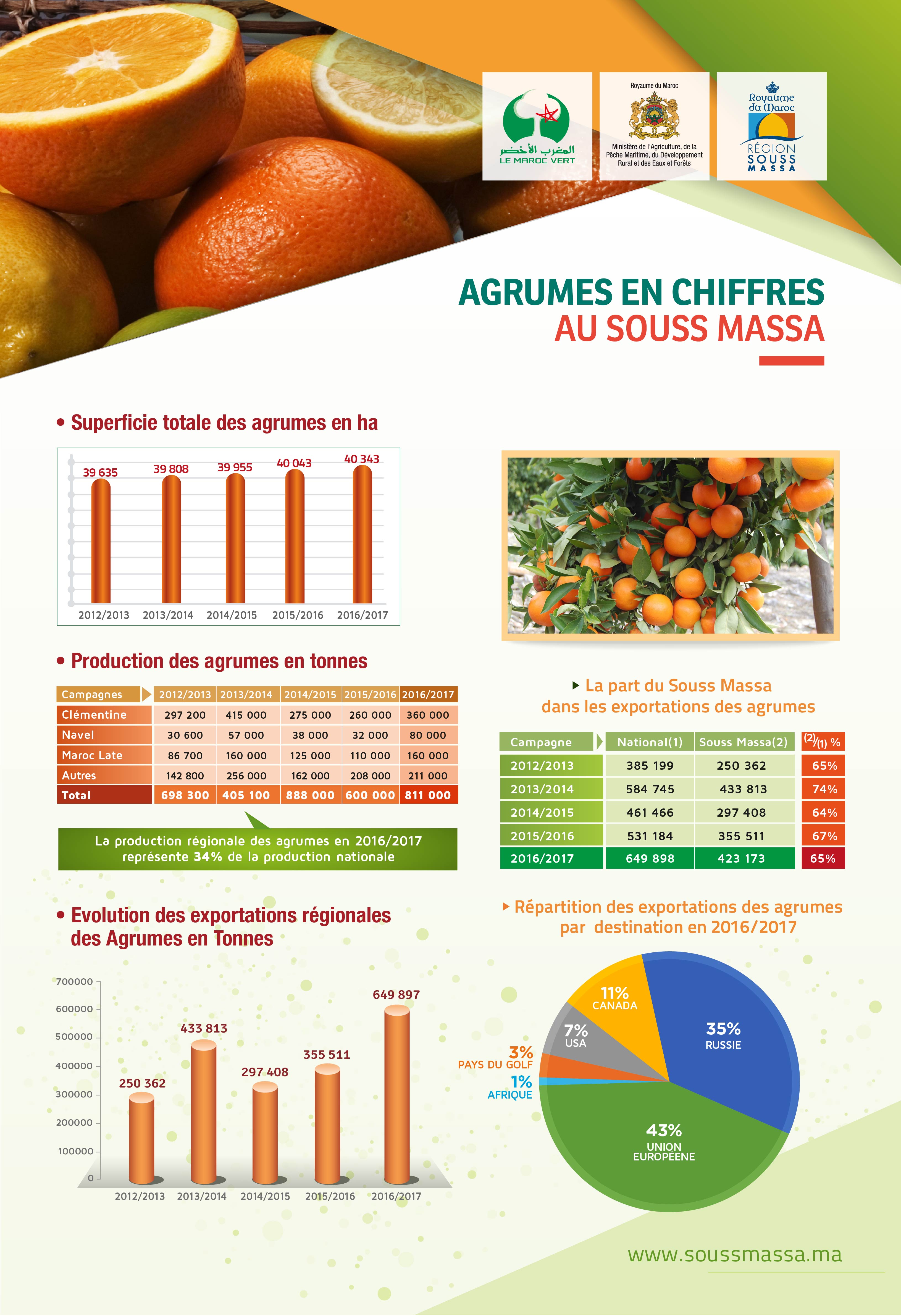 Agriculture | Région Souss Massa